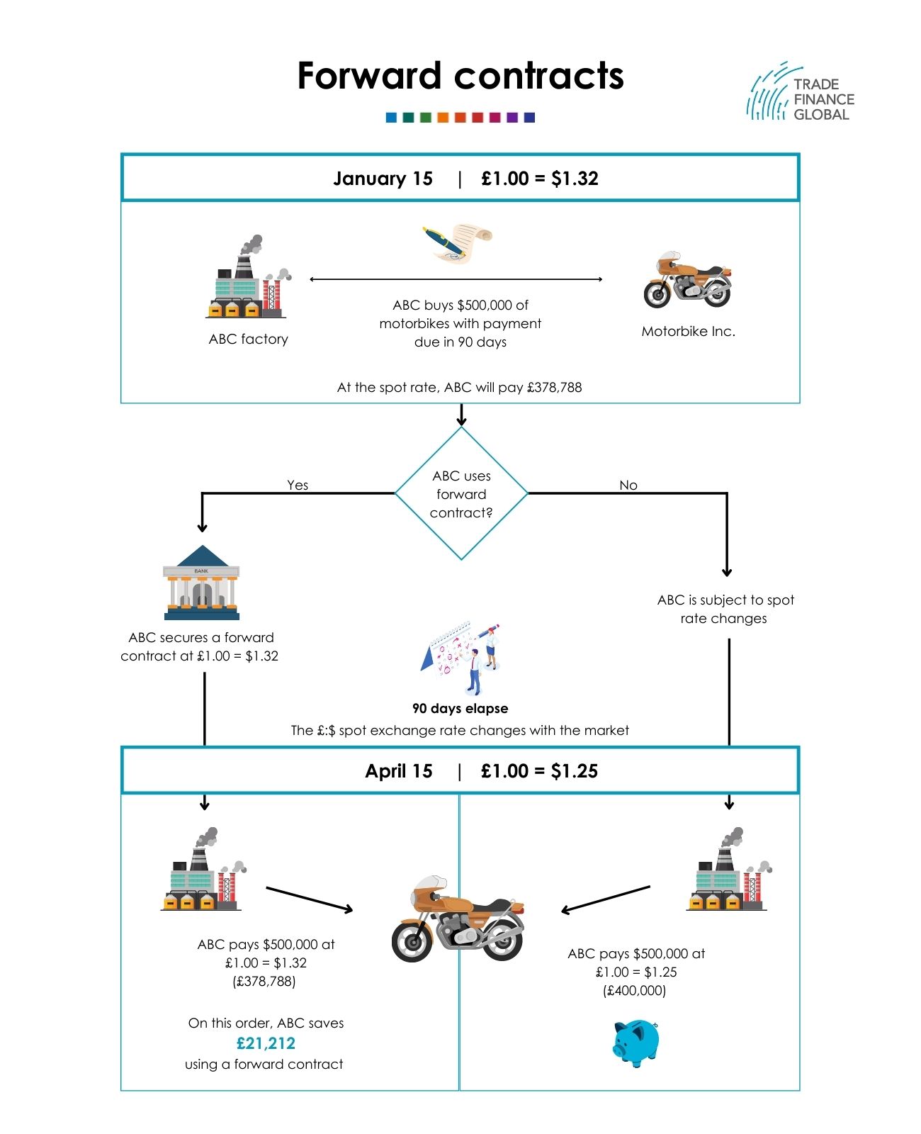 Forward contract diagram - Trade Finance Global
