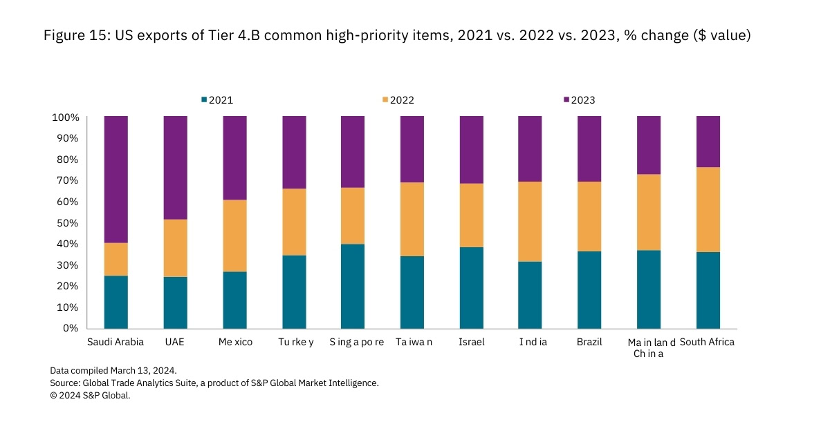 Figure-15_-US-exports-of-Tier-4.B-common-high-priority-items-2021-vs ...