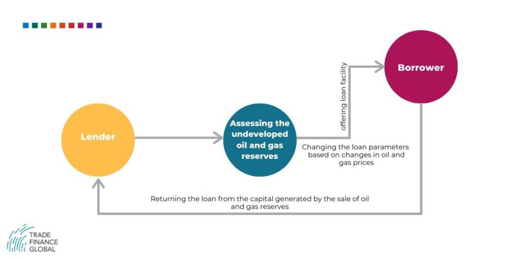 reserve-based-lending-diagram-1024x512-1 - Trade Finance Global