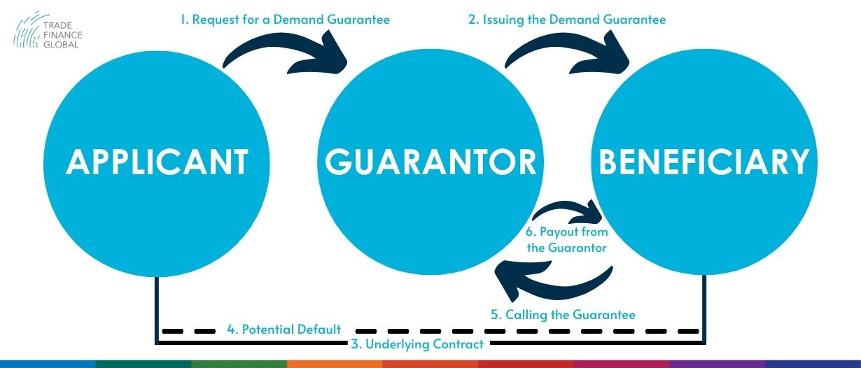 Demand-Guarantees-and-URDG-Rules-Diagram - Trade Finance Global