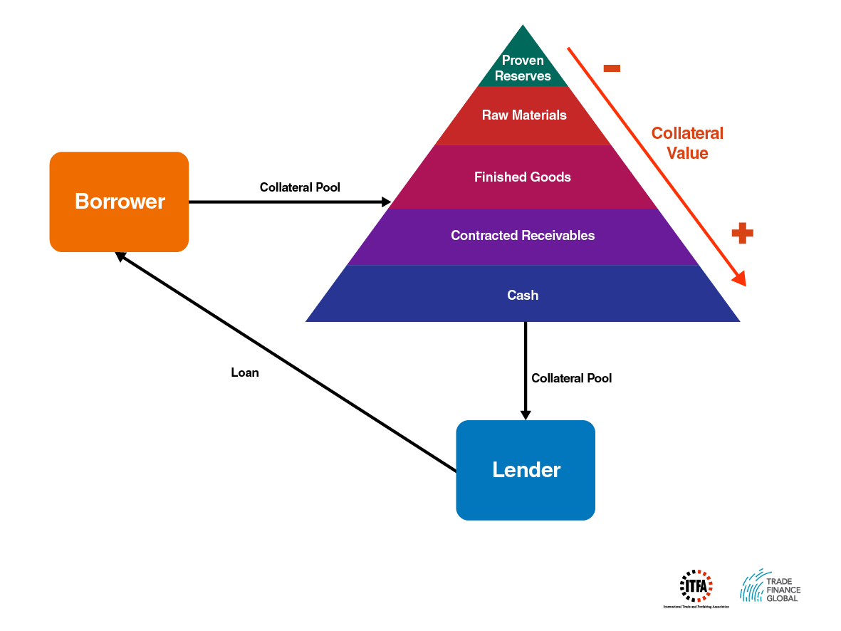 borrowing-base-diagram - Trade Finance Global