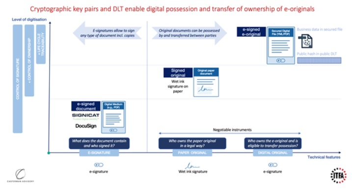 Cryptographic-key-pairs-and-DLT-enable-digital-possession-and-transfer ...