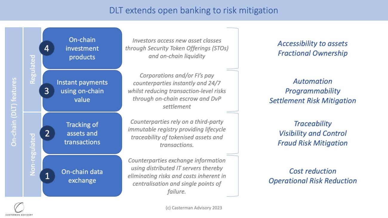DLT opens banking to risk mitigation Andre Casterman ITFA TFG — Trade ...