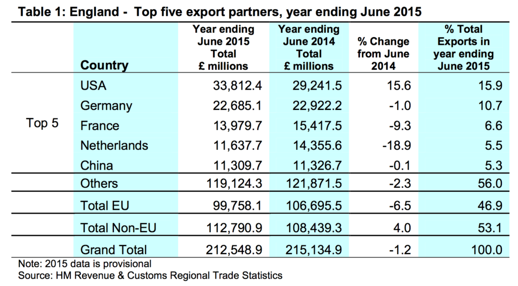 UK Exports and Imports fall | Trade Finance Global