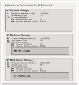 MT 798 - What is SWIFT MT 798? - Trade Finance Global