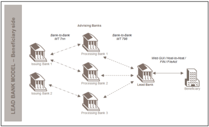 MT 798 - What is SWIFT MT 798? - Trade Finance Global