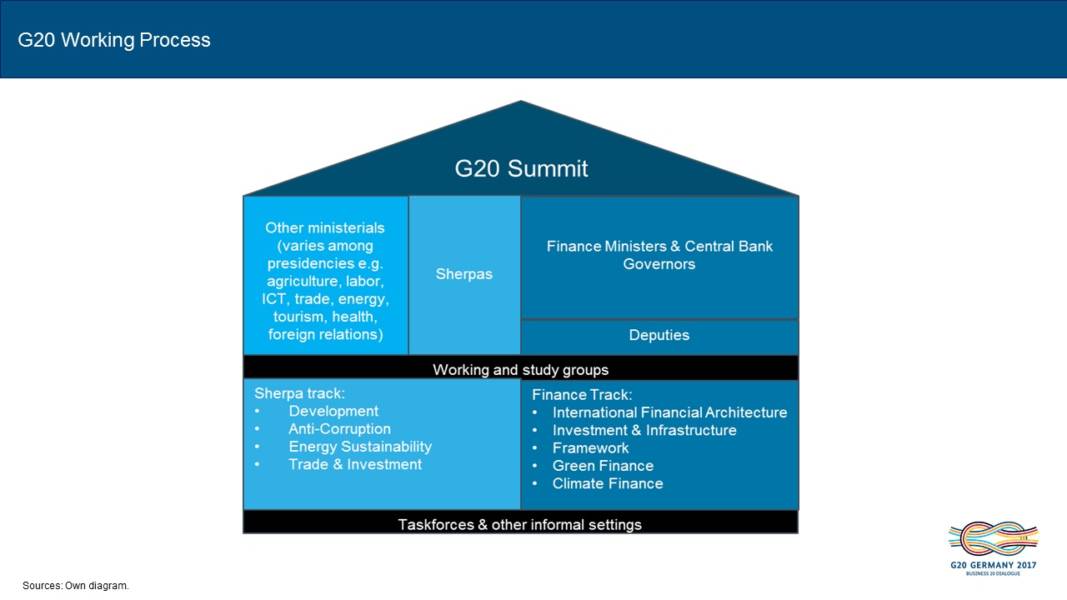 G20, WTO and ICC: the role of multilateral bodies in trade