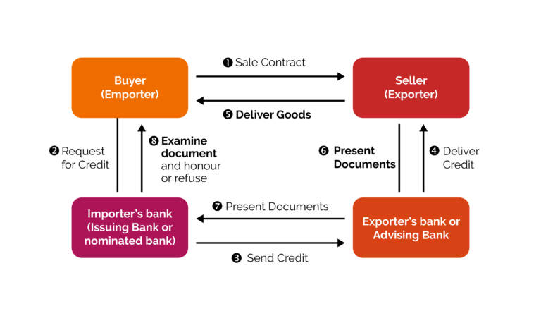 Podcast: Standby Letters of Credit (SBLCs) and their role in ...