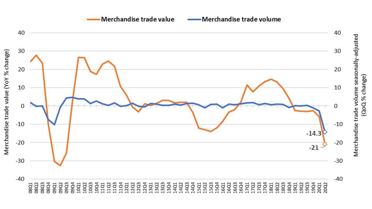 WTO - World merchandise trade fell 14% in volume, 21% in value in Q2 ...