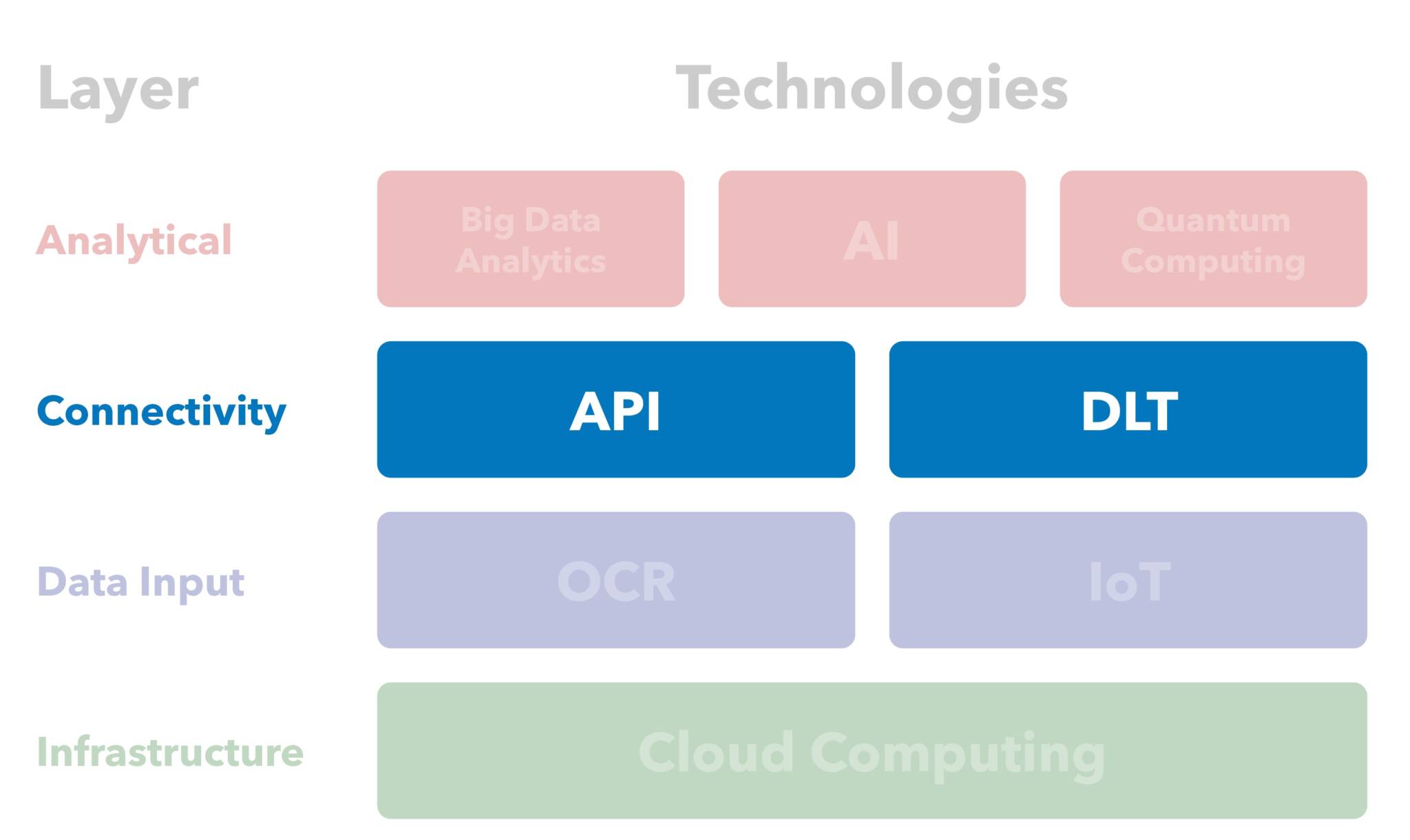 Distributed Ledger Technology - TFG Tradetech Research