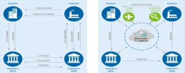 The digital transformation of demand guarantees and documentary credits