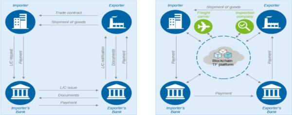 The digital transformation of demand guarantees and documentary credits ...