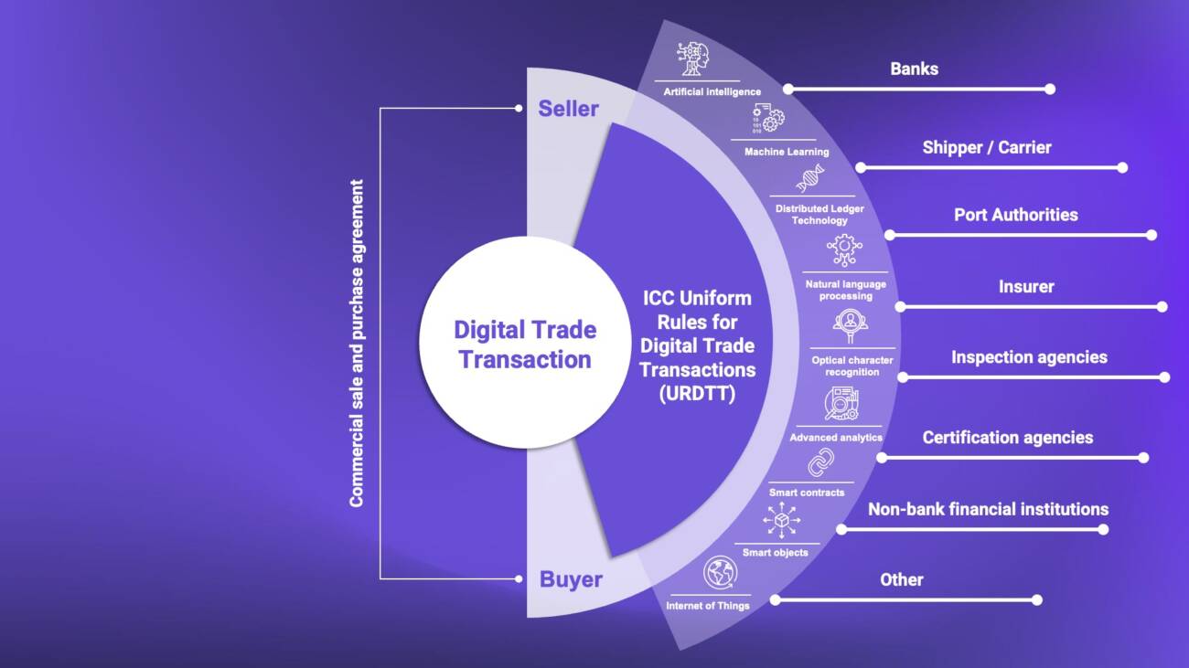 Digital Trade Transaction: A novelty or a necessity? — Trade Finance Global
