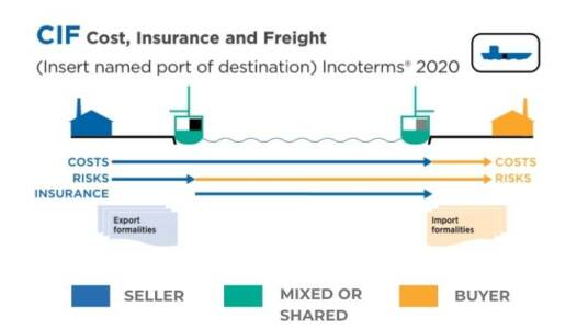 CIF (Cost, Insurance and Freight) Incoterms® [UPDATED 2024]