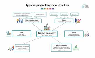 Project Finance | 2024 Trade Finance Global Export Finance Hub