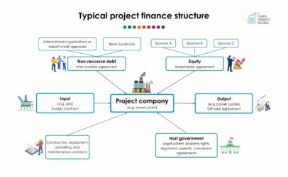 Project Finance | 2024 Trade Finance Global Export Finance Hub