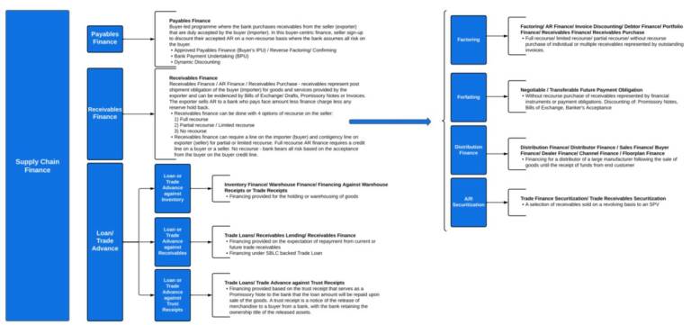 Industry leaders release visual trade finance taxonomy - Trade Finance ...