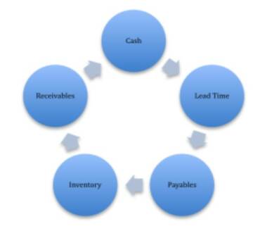 Traditional Trade vs Supply Chain Finance — Trade Finance Global