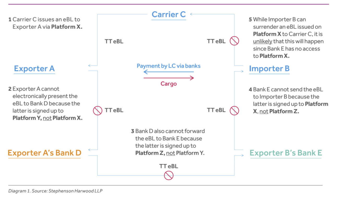 Navigating the waters of digital trade: TradeTrust's approach to ...