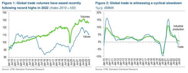 Global trade shows resilience (for now) in the face of increased ...