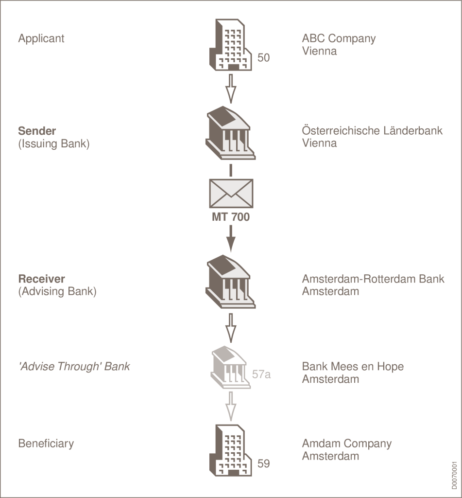 Understanding MT 700: The Documentary Credit Message [UPDATED 2024]