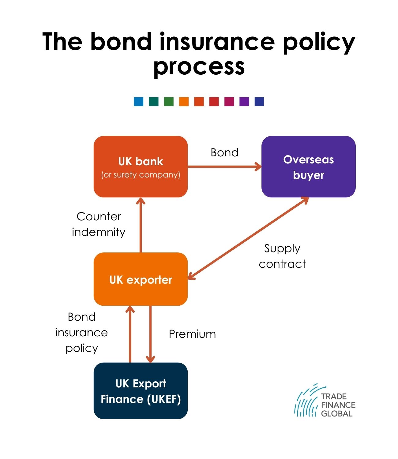 Bond Insurance Policy | Trade Finance Global Export Finance Hub