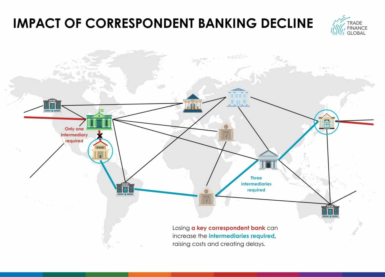 Risks & Limitations of Correspondent Banking — Trade Finance Global