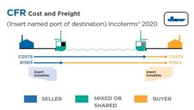 CIF (Cost, Insurance and Freight) Incoterms® [UPDATED 2025]