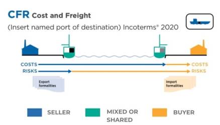 CIF (Cost, Insurance and Freight) Incoterms® [UPDATED 2025]