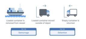 Demurrage: Meaning & Charges Guide | Trade Finance Global