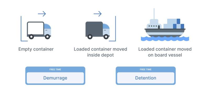 Demurrage: Meaning & Charges Guide | Trade Finance Global
