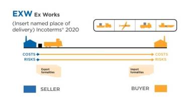 Ex Works Incoterms (EXW) - 2024 Guide | Trade Finance Global