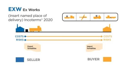 Ex Works Incoterms (EXW) - 2025 Guide | Trade Finance Global