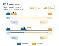 FCA Incoterms: Free Carrier 2025 Guide | Trade Finance Global