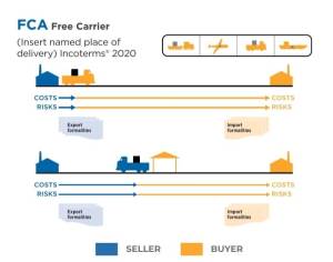FCA Incoterms: Free Carrier 2025 Guide | Trade Finance Global