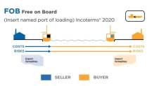 FOB (Free on Board) - Incoterms® 2020 Rule [UPDATED 2025]