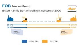 FOB (Free on Board) - Incoterms® 2020 Rule [UPDATED 2025]