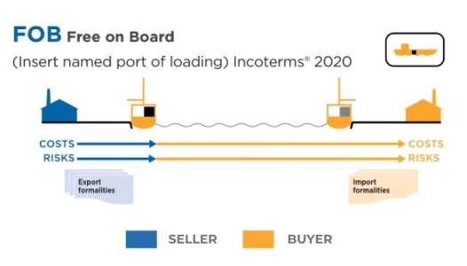 FOB (Free on Board) - Incoterms® 2020 Rule [UPDATED 2025]