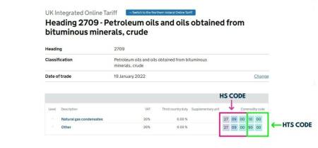 What are HTS (Harmonized Tariff Schedule) Codes? | Trade Finance Global