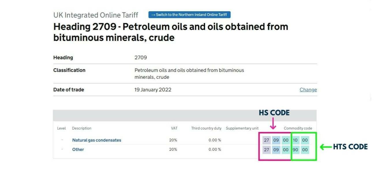 What are HTS (Harmonized Tariff Schedule) Codes? | Trade Finance Global