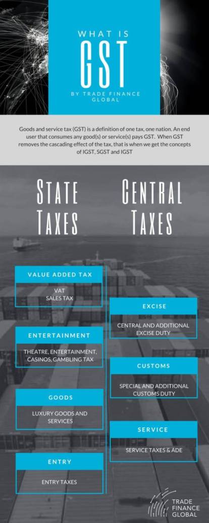 What is IGST, CGST and SGST? | Trade Finance Global