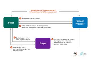 Receivables Discounting | What is Receivables Finance? | 2025 Guide