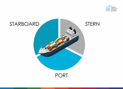 Port and Starboard [Updated 2026] | Trade Finance Global
