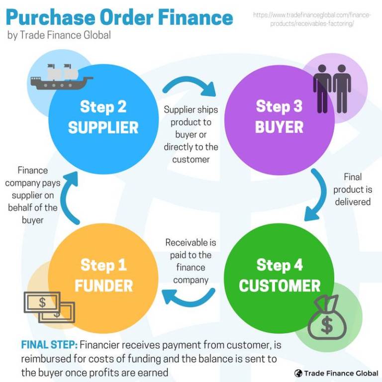 Purchase Order Finance | Trade Finance Global [UPDATED 2026]