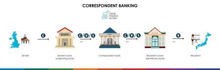 Introduction to Correspondent Banking