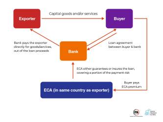 Export Credit Agencies (ECA) | 2025 Trade Finance Global Export Finance Hub