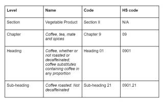 What is HS Code? HS Code Explained [UPDATED 2025]