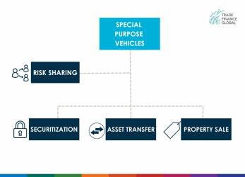 SPV Financing