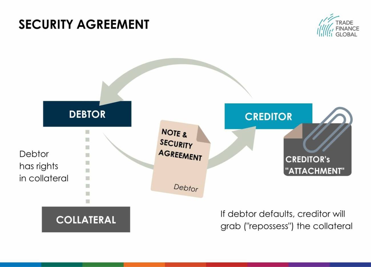 Taking security over assets