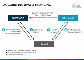 Receivables Finance And The Assignment Of Receivables